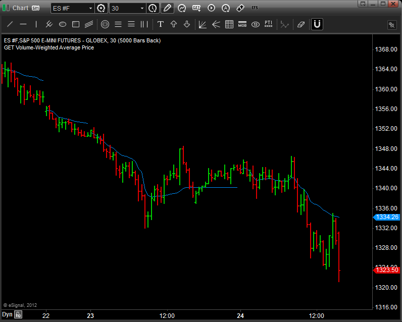 Advanced GET Studies GET Volume Weighted Moving Average Price VWAP 
